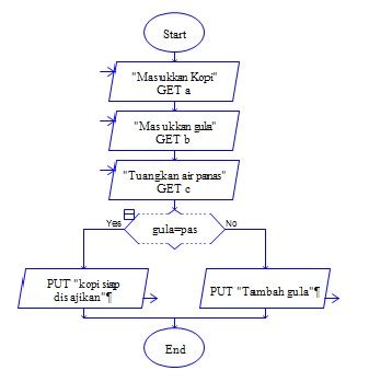 Algoritma Membuat Teh Manis Ujian
