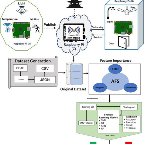 mqtt protocol architecture for smart city automation system download scientific diagram