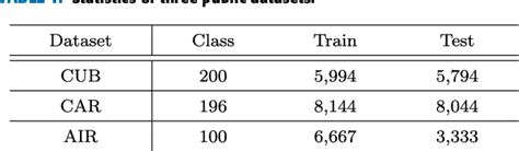 table 1 from fine grained classification via hierarchical feature covariance attention module