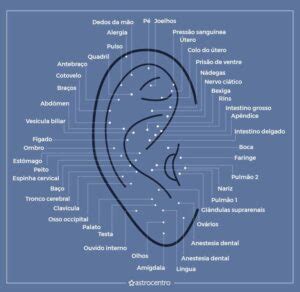Acupuntura auricular quais pontos são estimulados para cada problema