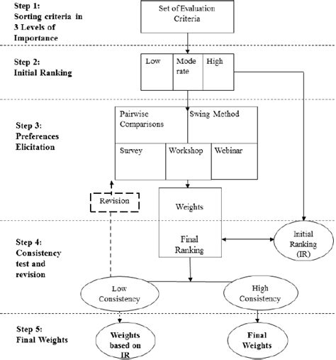 schematic representation of the hybrid weighting preferences download scientific diagram