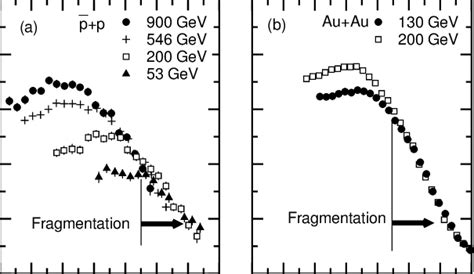 illustration of scaling in the fragmentation region for ¯ pp a and au ·au download
