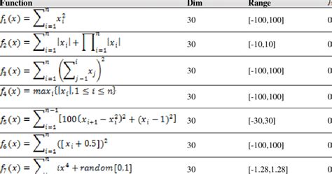 description of unimodal benchmark functions download scientific diagram