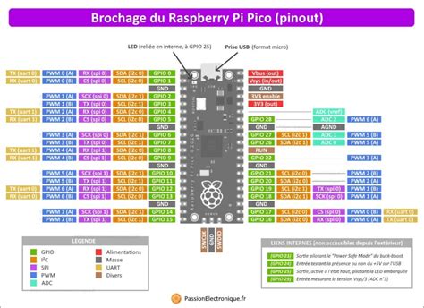 Raspberry Pi Pico Caract Ristique Pinout Sch Ma Gpio