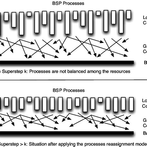 bsp supersteps in two different situations download scientific diagram