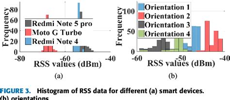figure 3 from handling device heterogeneity and orientation using multistage regression for gmm