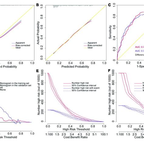 assessment and validation of the preoperative nomogram for severe download scientific diagram