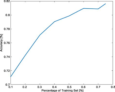 classification accuracy of svm algorithm versus training data set in download scientific