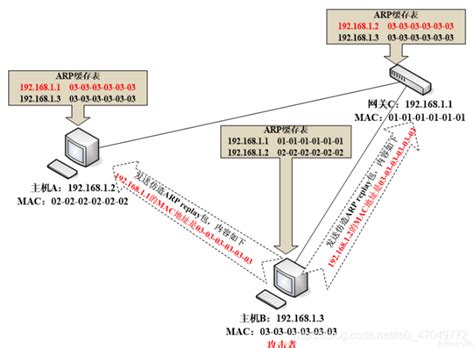 简单arp地址欺骗攻击详细图解 两台电脑利用ip实现arp欺骗 csdn博客