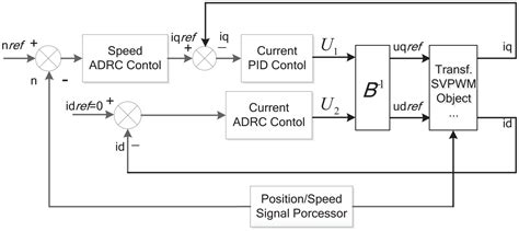 the decoupled vector control of pmsm based on nonlinear multi input multi output decoupling adrc