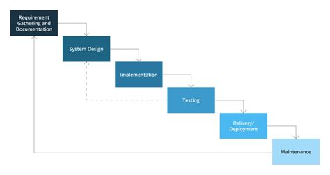 an essential guide on software development models