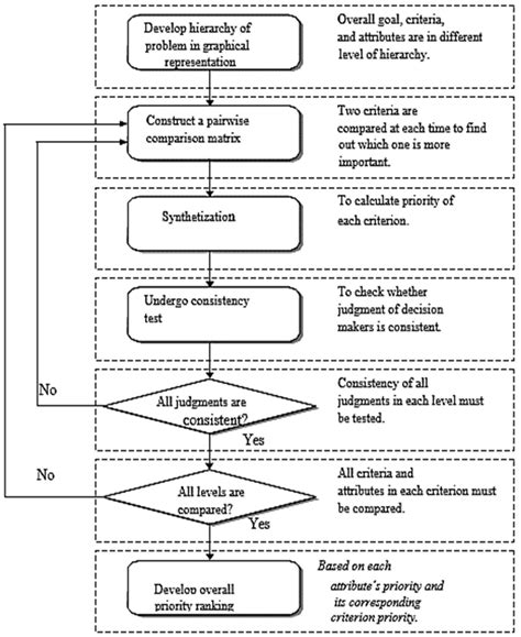 using an analytical hierarchy process to improve green building practices