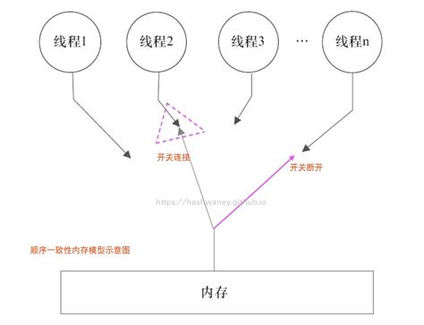 深入理解java虚拟机之java内存模型 2