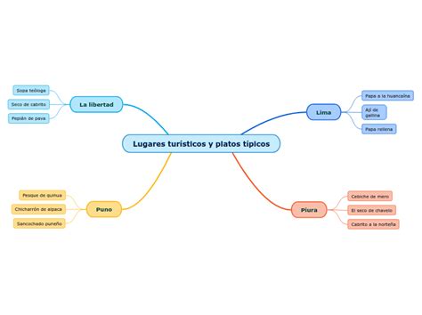 Lugares turísticos y platos típicos Mind Map