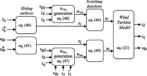 block diagram of the input output feedback linearization sliding mode download scientific