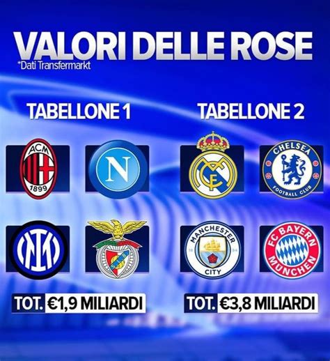 Champions League Ecco Il Valore Delle Rose Qualificate Ai Quarti