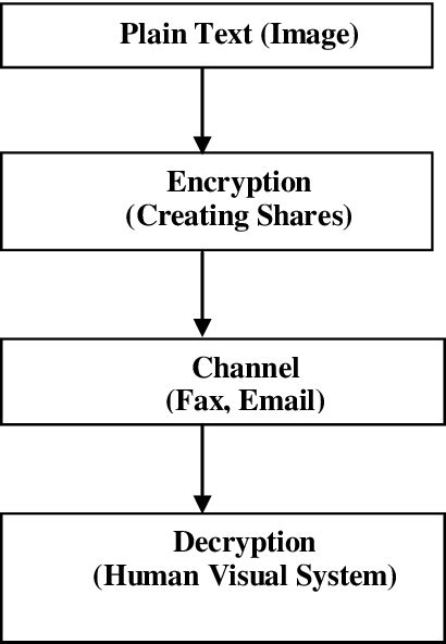 figure 1 from visual cryptography and steganography methods review semantic scholar
