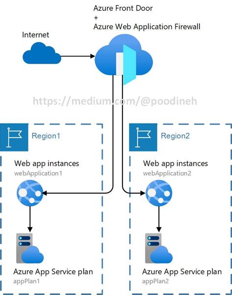 azure bicep to deploy a multi geo redundant web app service by azure front door by mahdi medium