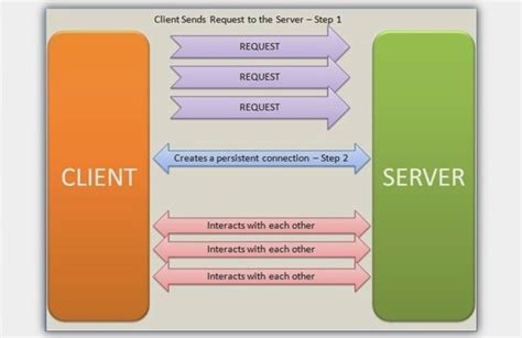 Real Time Communication With Signalr Case Study