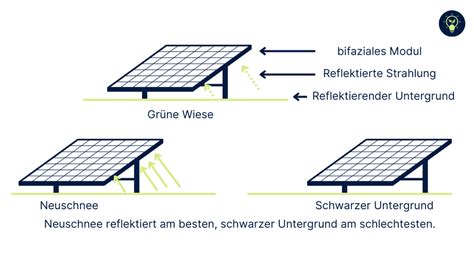 Münze Mastermind Kalzium bifaziale module flachdach Neuheit klicken Ebbe
