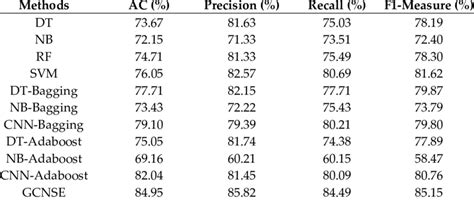 Classification Performance Comparison By Different Methods On Nsl Kdd
