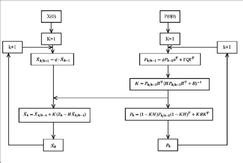 1 kalman filter flow chart download scientific diagram