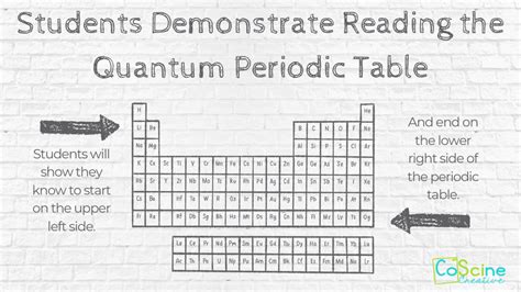 Students Show Understanding Through An Electron Configuration Game