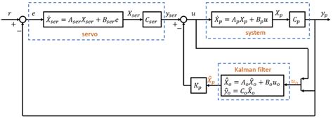 linear quadratic gaussian lqg servo control structure download scientific diagram