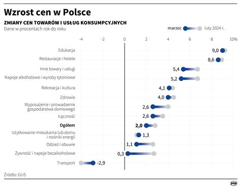 Inflacja w Polsce GUS podał dane za marzec Polska Agencja Prasowa SA
