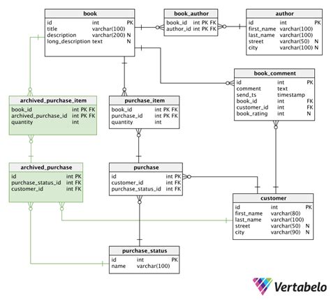 Common Database Design Errors Laptrinhx