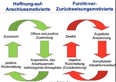 Soziale Bindung Anschluss Und Intimit Tsmotivation Karteikarten Quizlet