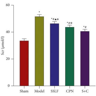 Levels Of Snail And Gli In Renal Tissues In Each Group A B Levels