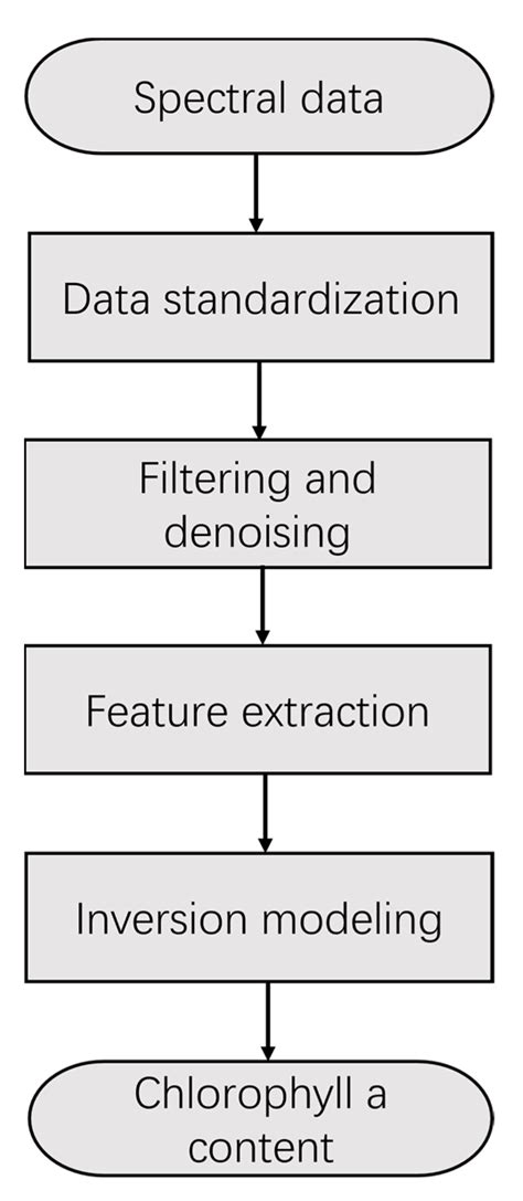 sensors free full text a two step simulated annealing algorithm for spectral data feature