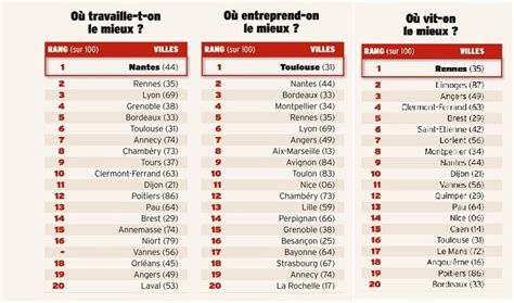 Classement Des Villes Ou Il Fait Bon Vivre Laura Gonzalez