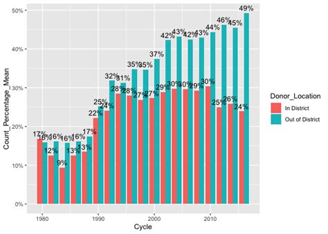 R How To Center Labels Over Side By Side Bar Chart In Ggplot2 Stack Overflow
