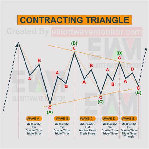 Elliott Wave Theory Everything You Need To Know Candle Pattern