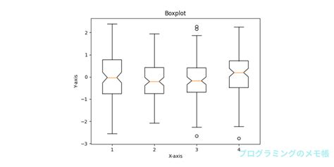 【python応用】matplotlibを用いた箱ひげ図の作成方法 まとめ