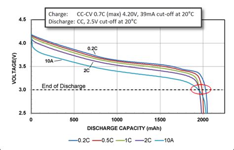 BU 501a Discharge Characteristics Of Li Ion Battery University