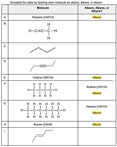 Question 1 Alkanes Alkenes And Alkynes Complete The Table By