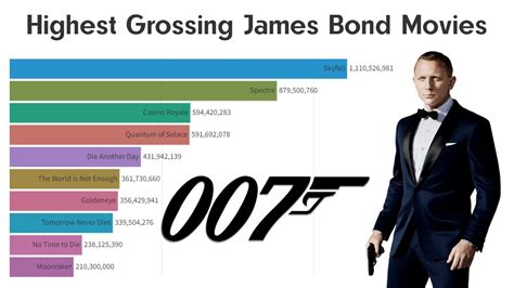 Highest Grossing James Bond Movies At The Box Office Youtube