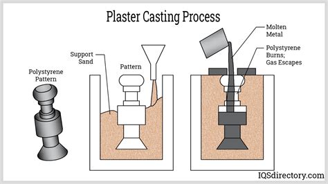 types of casting processes casting methods