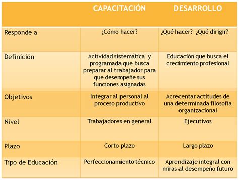 Pptx Cuadro Comparativo Capacitacion Y Desarrollo Personal Dokumen Tips