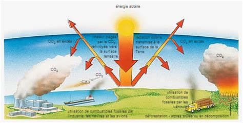 Effet de serre Média LAROUSSE