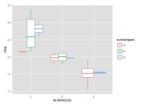 R Consistent Box Width With Missing Values In A Ggplot Box Plot Stack Overflow