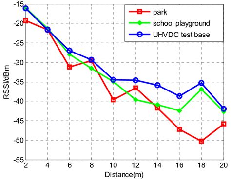 the relationship of received signal strength indicator rssi and download scientific diagram
