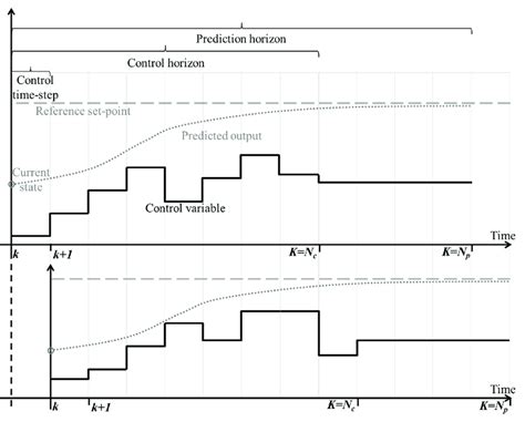 schematic of the principle of receding horizon the difference between download scientific