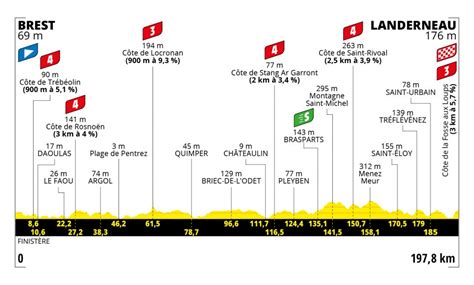 Tour de France 2021 Le parcours complet et le profil des 21 étapes