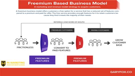 Mô hình kinh doanh Freemium Tại sao các công ty thất bại P1 PA