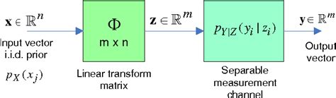 [pdf] estimation with random linear mixing belief propagation and compressed sensing semantic