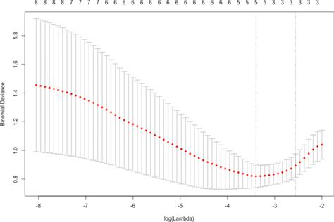 depicts the features selection and regularization using lasso on download scientific diagram